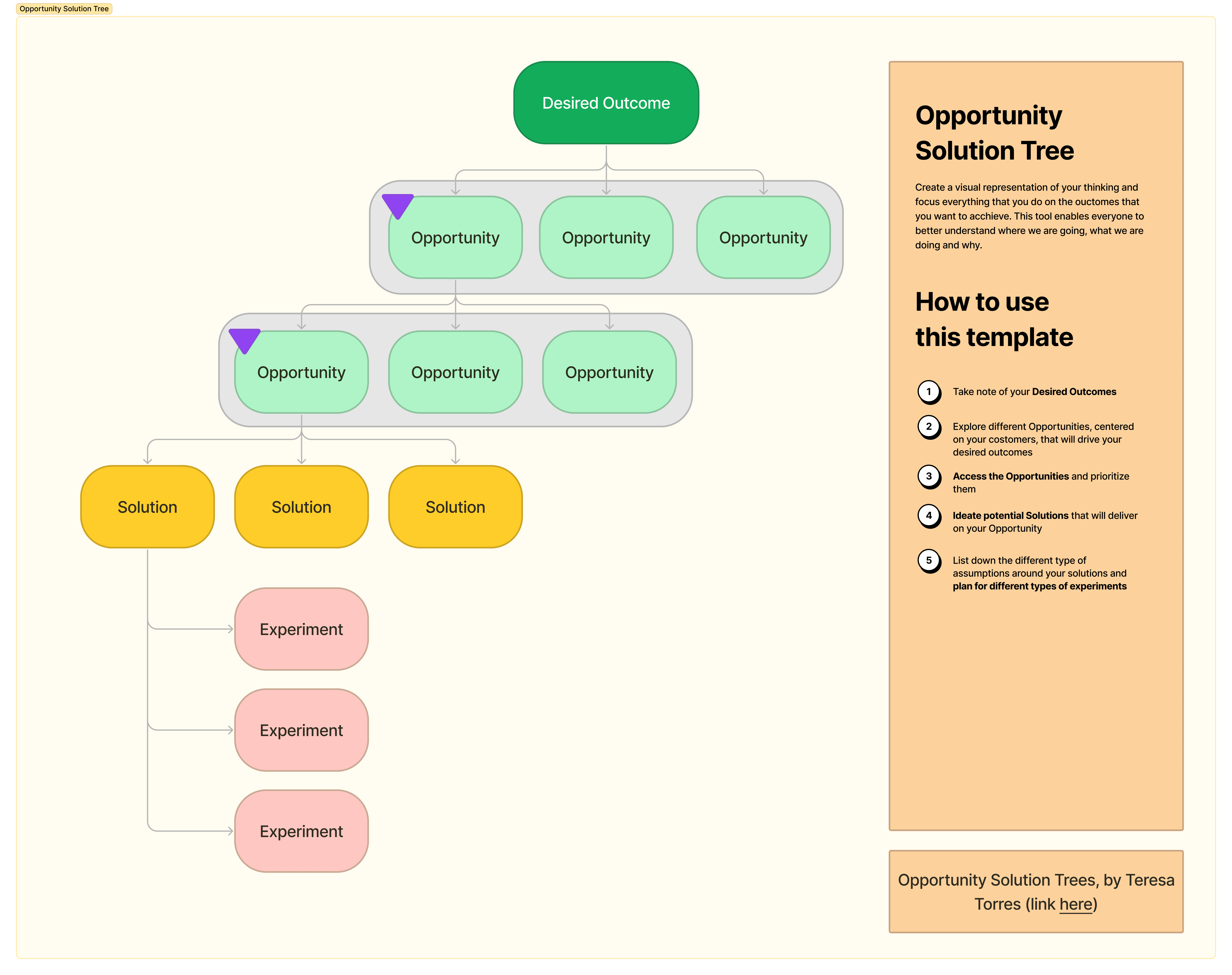 tiagofsanchez - Opportunity Solution Tree